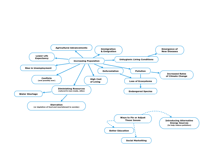 Increasing Population - Mind Map